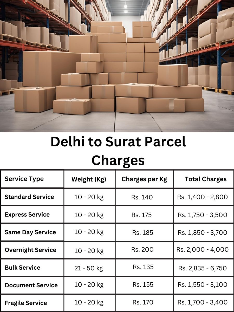 Get delivery alerts live with booking from Delhi to Surat