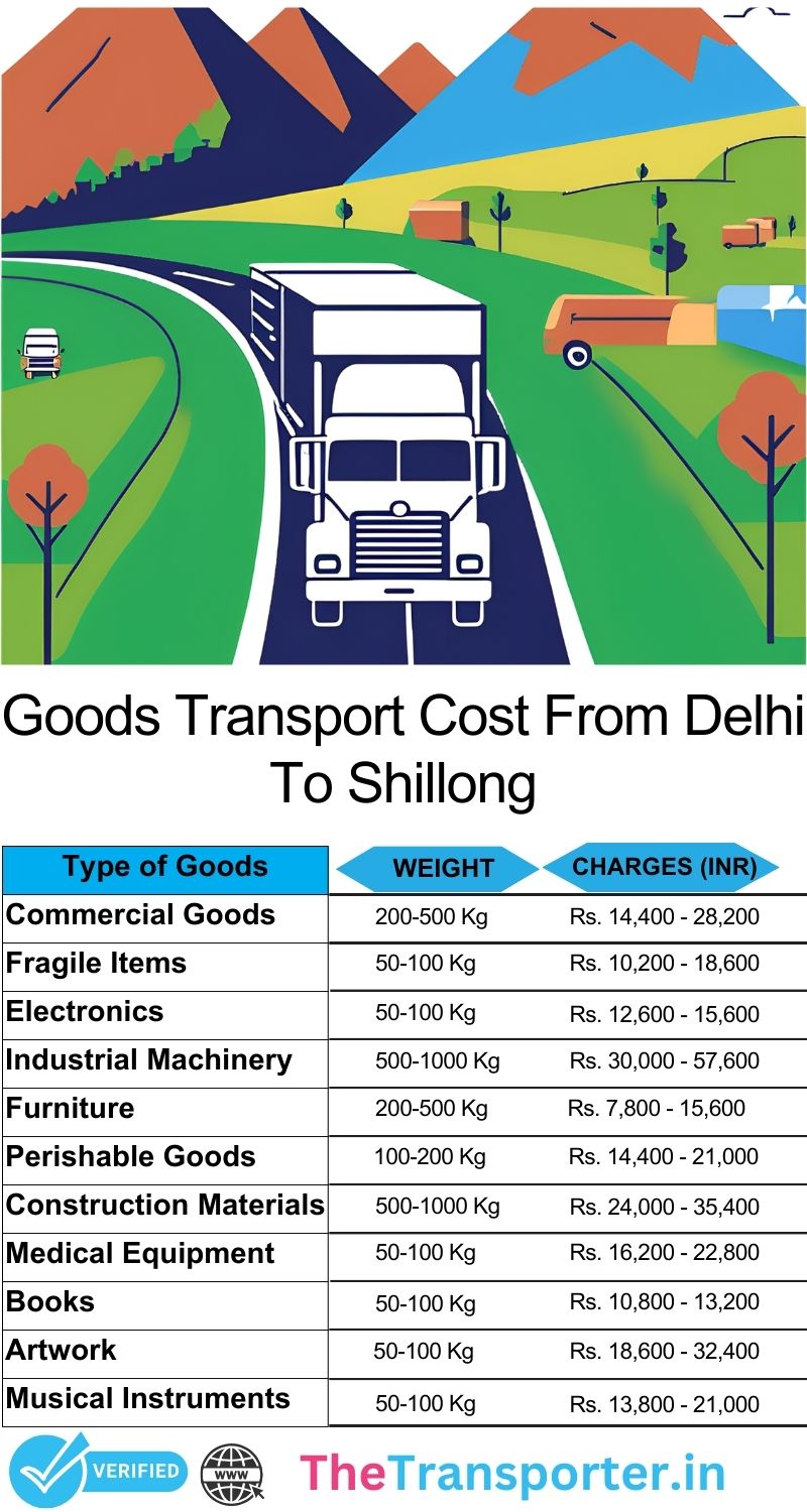 Truck logistics made smooth for Delhi to Shillong loads