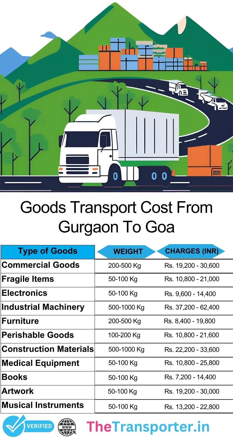 Gurgaon to Goa Daily Goods and Bike Transport Truck Service