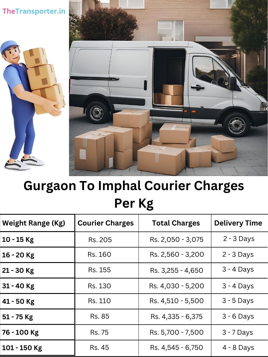 Best method for secure courier Gurgaon to Imphal delivery