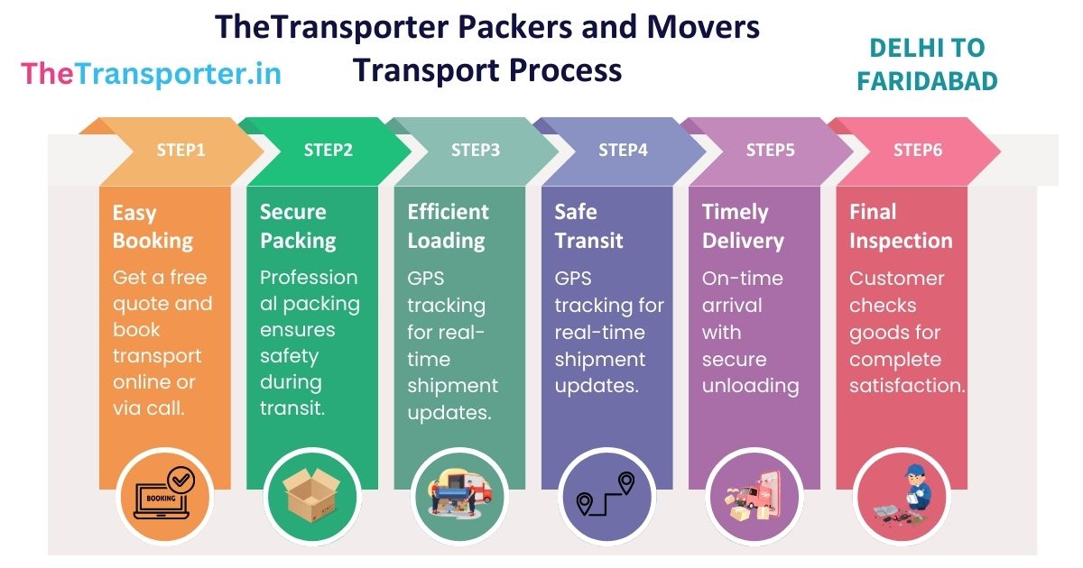 Daily Truck Booking Delhi to Faridabad for Goods Transport
